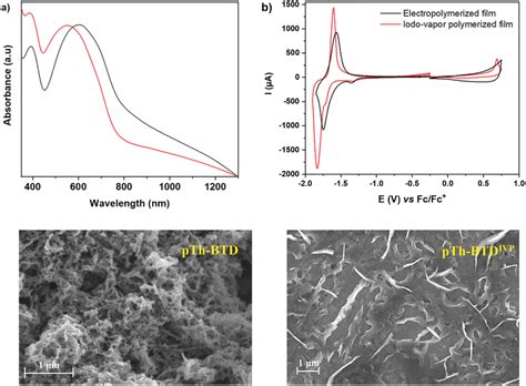 A Uv‐vis Comparison Of Pth‐btd Electropolymerized Black Line And