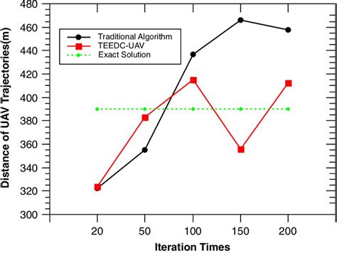 effect of iteration times on unmanned aerial vehicle flight distance
