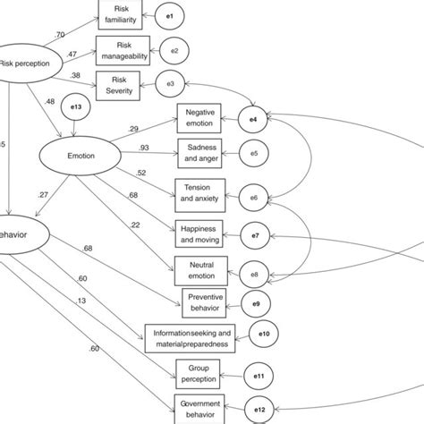 The Second Structural Equation Model Of Public Risk Perceptions Download Scientific Diagram