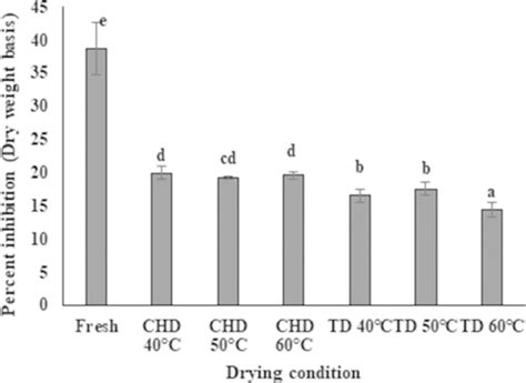 Total Antioxidant Activity Of Beetroot Flakes As Affected By Drying Download Scientific Diagram