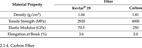 Material Properties Of Kevlar ® 29 And Carbon Fibers Download