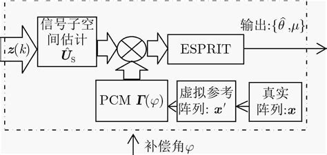 Efficient Augmented Esprit Based Direction Of Arrival Estimation