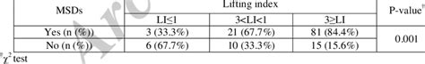 Relationship Between Msds Prevalence And Niosh Equation N136