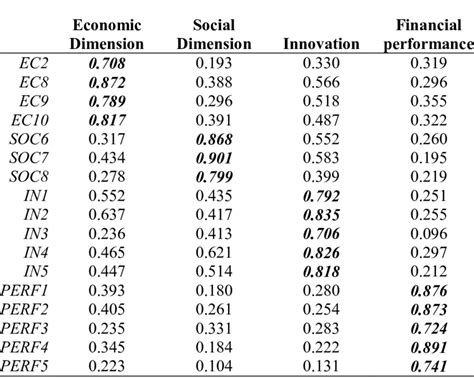 Factor Loadings Of Reflective Constructs Download Scientific Diagram
