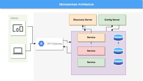 Microservices With Spring Boot Building Microservices Application