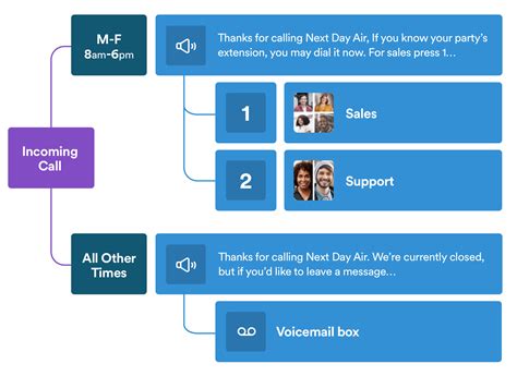 Automatically Route Callers With Flexible Call Menus Tresta