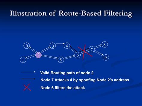 Ppt On The Effectiveness Of Route Based Packet Filtering For Distributed Dos Attack Prevention