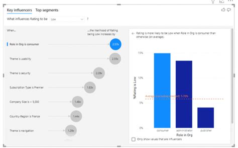 Power Bi Key Influencers Complete Tutorial Enjoy Sharepoint