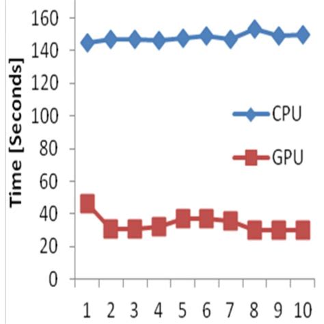 Performance Comparison For 10 Epochs Without Dropout On Cpu And Gpu Download Scientific Diagram