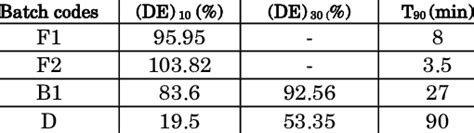 Dissolution Parameters Of Fast Dissolving Tablets Download Table