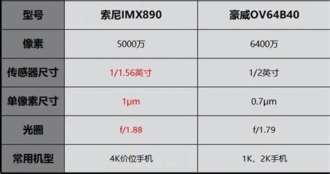 Mobile Phone Shooting Sensor Selection Guide Why Is Sony Imx890 Strong Inews