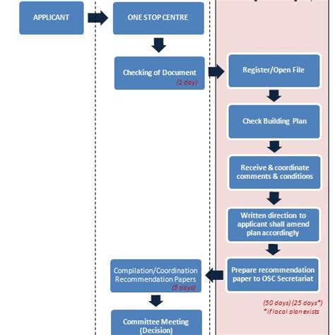 Building Plan Approval Flowchart Mhlg 2008 Download Scientific Diagram