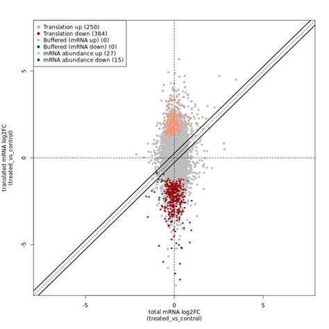 Nf Coreriboseq A Collaboration Between Altos Labs And Seqera