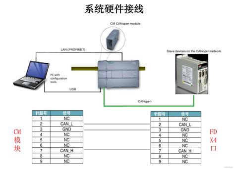 S7 1200通过cm Canopen模块与kinco伺服连接 Csdn博客 S7 1200通过cm Canopen模块与kinco伺服连接 Csdn博客