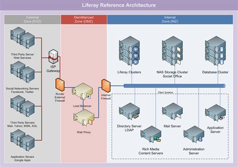 Mibinn Premier Déploiement Liferay Cluster