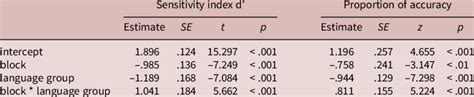 Coefficient Estimates From The Mixed Effects Models Predicting