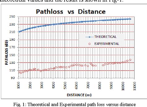 Figure 1 From Pathloss Determination Using Okumura Hata Model And Cubic Regression For Missing