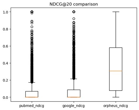Orpheus Transforming Biomedical Research With Superior Search Accuracy