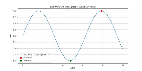 Matplotlib中如何在图形上添加标记点：全面指南极客笔记