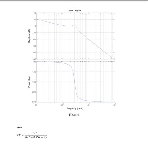 Solved Q Figure Shows A Bode Plot For The Amplitude And Chegg Com