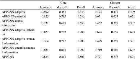 Semantic Representation Learning Of Scientific Literature Based On Adaptive Feature And Graph