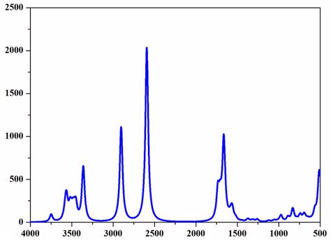 Calculated Ir Absorption Spectrum In The 500 4000 Cm 1 Range Download Scientific Diagram