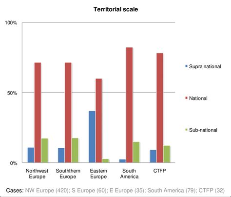 7 Benchmarking Ctfp Territorial Scale Download Scientific Diagram