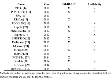 Table 1 From An Overview Of Predictors For Intrinsically Disordered
