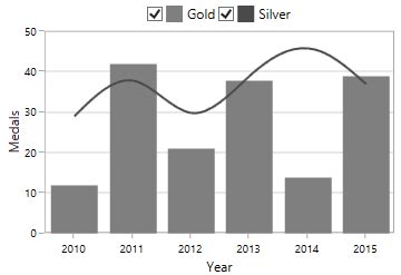 Legend In WPF Charts Control Syncfusion
