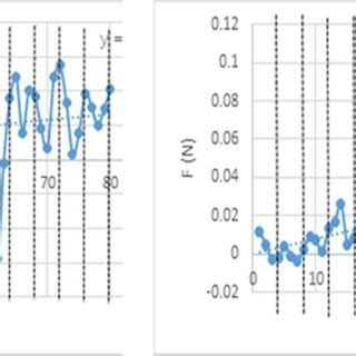 The Plot Between Longitudinal Force And Angular Displacement On