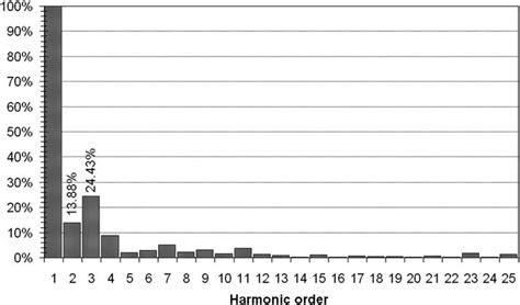 Figure C Waveform And Harmonic Contents Of Phase Current Phase L Download Scientific