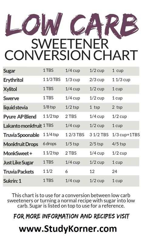 Low Carb Sweetener Conversion Chart Ketogenic Diet Low Carb Recipes Diet And Nutrition