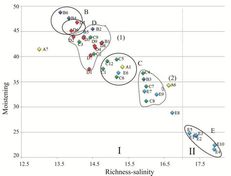 direct multivariable gradient analysis distribution of plant
