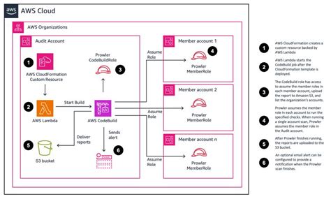 Francesco Faenzi On Linkedin Aws Securityassessment Prowler