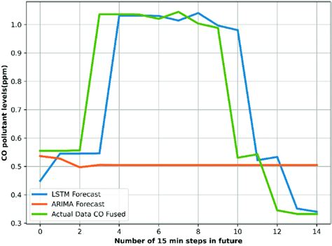 Lstm And Arima Implementation On Test Dataset Of Fused Co Download Scientific Diagram