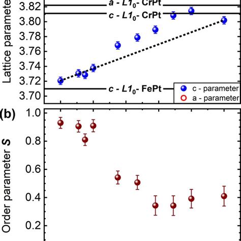 A A And C Lattice Parameters And B Order Parameter S Of The Fe Download Scientific