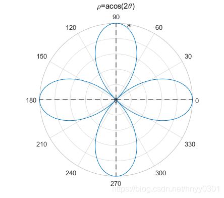 附录二 基本初等函数图形及几种常用曲线 函数曲线 Csdn博客