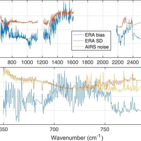 Sample Airs Observed And Era I Simulated Bt Anomalies For The Zonal Bin Download Scientific