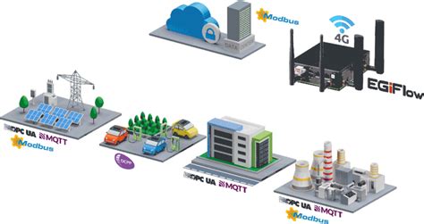 Adlink Technology On Linkedin Industrial Iot Iiot Gateway Adlink
