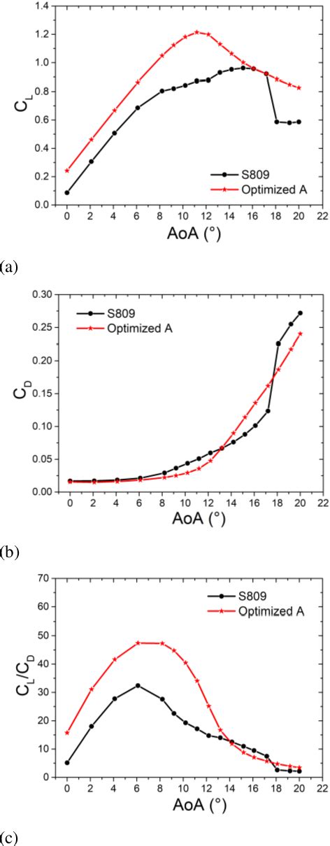 Figure 12 From Airfoil Shape Optimization Of A Horizontal Axis Wind Turbine Blade Using A