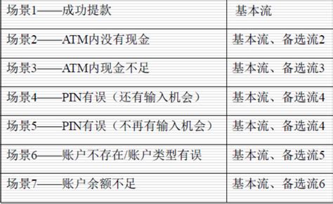 最全的软件功能测试用例设计方法整理与分享（等价类划分法、边界值分析法、错误推测法、因果图法） 腾讯云开发者社区 腾讯云