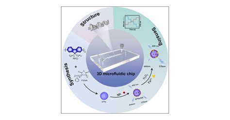 Continuous Preparation Of Semiconducting Polymer Nanoparticles With Varied Sizes For Online