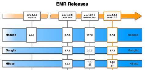 Amazon EMR Amazon Web Services