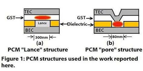 In Memory Database Systems Nvdimms And Data Durability Edn