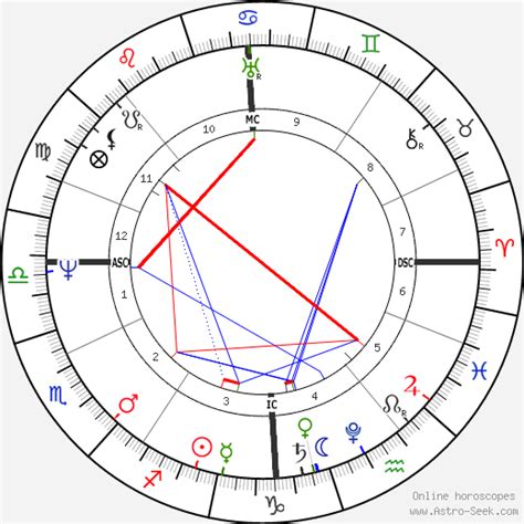 Birth Chart Of Ludwig Devrient Astrology Horoscope