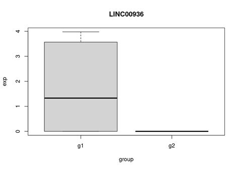 Finding Markers With Seurat