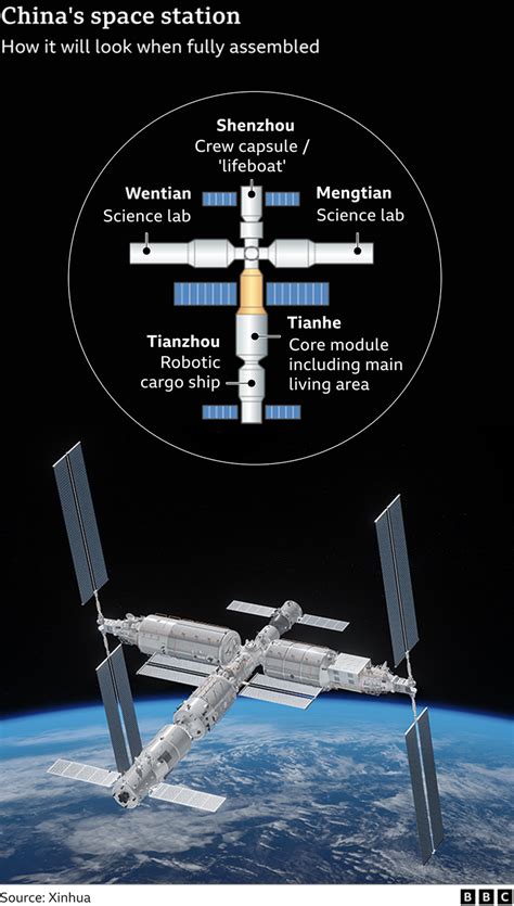 China Space Station What Is The Tiangong Bbc News