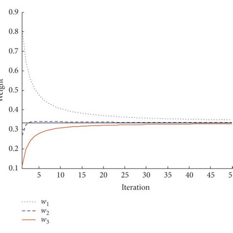 the variable weights vs iterations download scientific diagram
