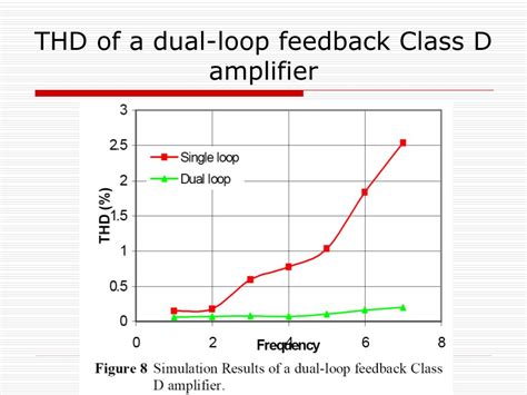 Ppt An Analysis Of Thd In Class D Amplifiers Powerpoint Presentation