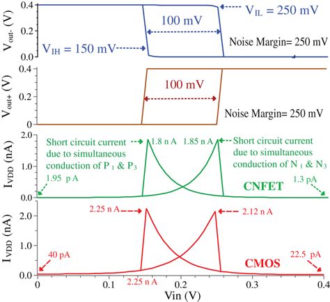 Dc Hysteresis Curve Of The Cnfet Conventional Schmitt Trigger Download Scientific Diagram